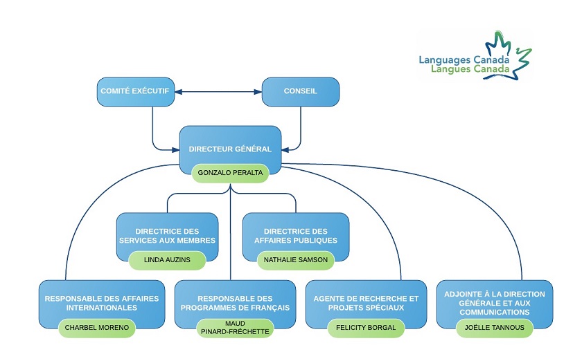 Languages Canada
